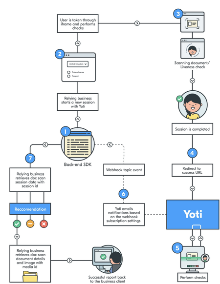 Identity Verification (Yoti) - 3B Knowledge